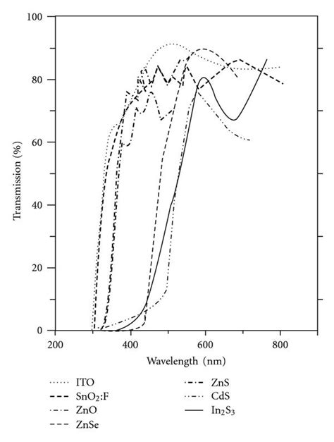 Optical Transmission Of Different Front Contacts And Buffer Layers Download Scientific Diagram