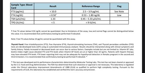 Thyroid Test Results R Medical