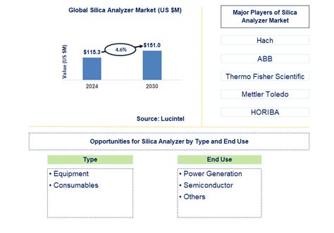 Silica Analyzer Market Report Trends Forecast And Competitive