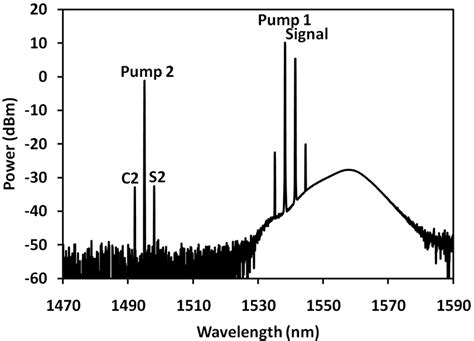 15 The Typical Output Spectra At Pump 1 Signal And Pump 2 As Well As