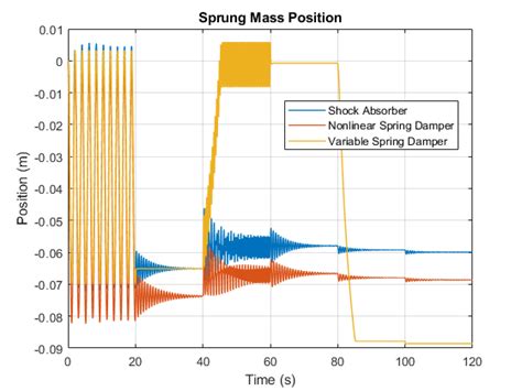 suspension system comparison matlab and simulink