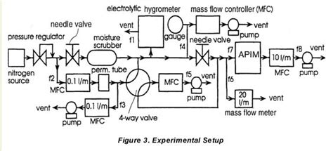 LOW LEVEL MOISTURE MEASUREMENT WITH THE ELECTROLYTIC CELL MEECO
