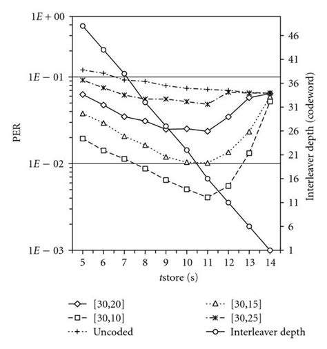 Packet Error Rate And Interleaver Depth Versus Tstore For A 30 Packet