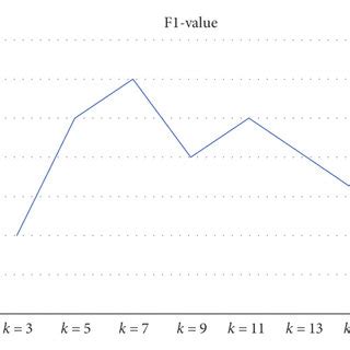Classification Effect Under Different K Values Download Scientific Diagram