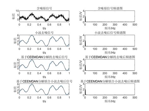 基于ceemdan联合小波去噪算法 Csdn博客
