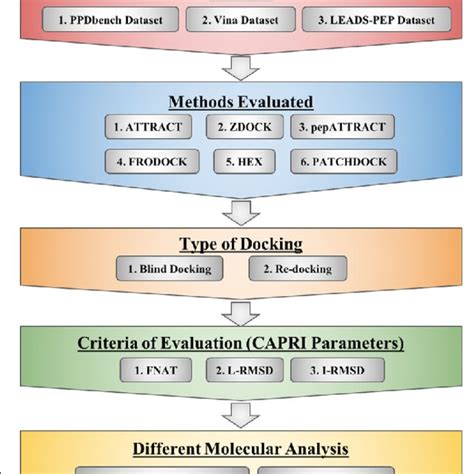L Rmsd Values Obtained For All The Docking Methods On The Ppdbench