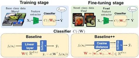 [paper Reading] A Closer Look At Few Shot Classification By Hayashi Lynn Medium