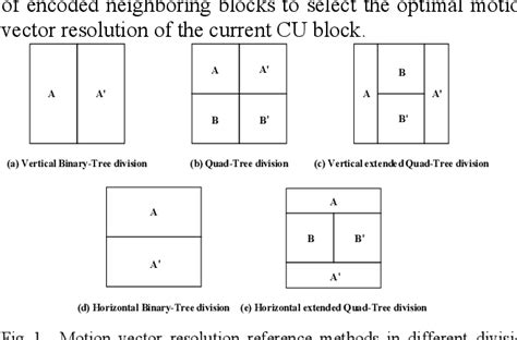 Figure 1 From A Fast Adaptive Motion Vector Resolution Algorithm For