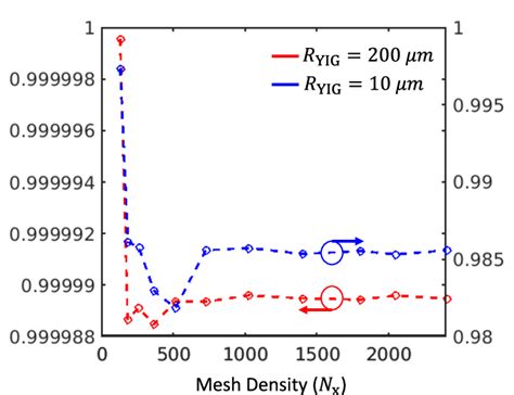 Eigenvalues Of Two Planar Hbar Structures With R Yig 200µm Red And