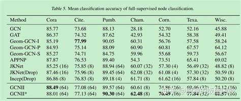 12simple And Deep Graph Convolutional Networks 知乎