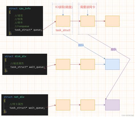 Linux系统编程·进程状态linux判断是否空闲 Csdn博客
