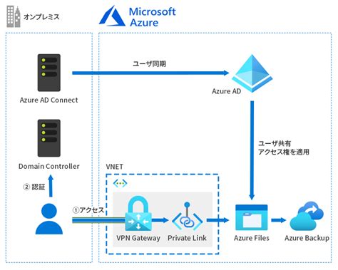 Hybrid Id 環境 Azure Files を構築してみる クラウド導入・システム運用ならアールワークスへ