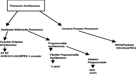 Figure 1 From A Comparison Between Processor Architectures For Multimedia Applications