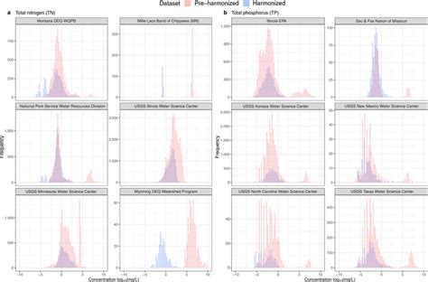 Distribution Of The Pre Harmonized To Harmonized Data For Selected