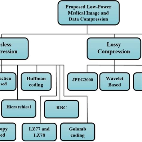 The Classification Of Existing Energy Efficient Wbans Biomedical Data Download Scientific