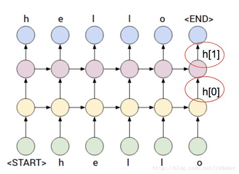 Pytorch中rnn参数的详细解释pytorch Rnn Csdn博客