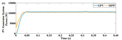 Dynamic Responses Of Pv Sapf System Controlled By Pi Controller A