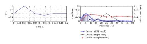 Fast Fourier Transform Analysis Considering The Magnitude Of Maximum