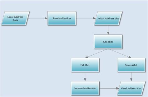geocoding as a production process download scientific diagram