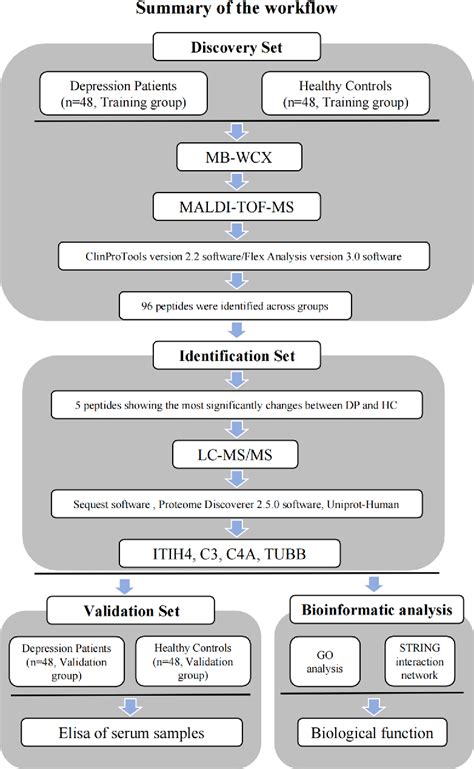 Figure 1 From Serum Proteomic Analysis Uncovers Novel Serum Biomarkers For Depression Semantic
