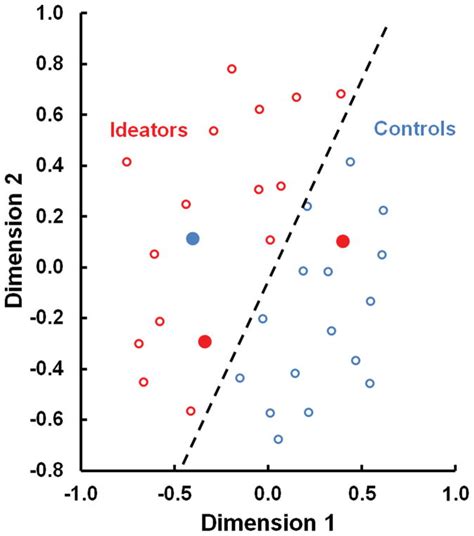 Machine Learning Of Neural Representations Of Suicide And Emotion