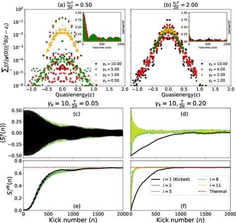 a b floquet overlap profile and inset survival download