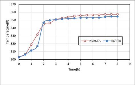validation of experimental and numerical results of temperature with