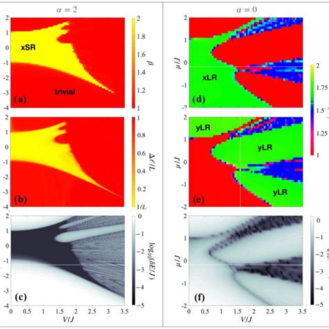 Phase Diagram Of The Model In Eq 1 With Finite Range Coupling α
