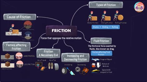 Friction Mindmap Pdf