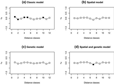 Partial Mantel Correlograms For A The Standard Model B The Spatial