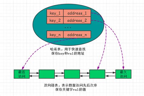 lru和lfu算法解析 lfudsqq csdn博客