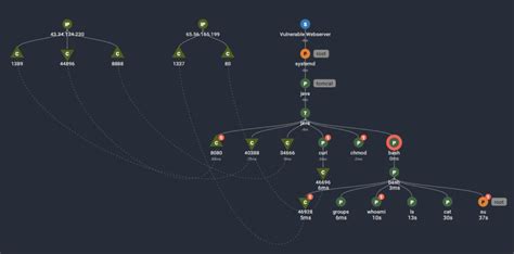 Wtf Is Application Detection Response Adr