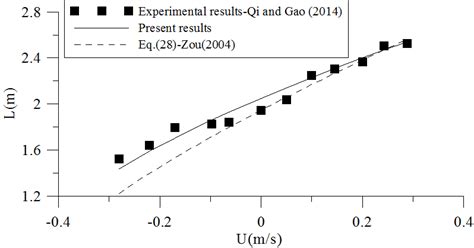 Comparison Of The Wavelength Variation Calculated By The Present