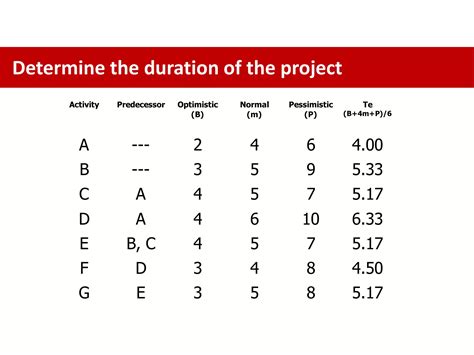 Program Evaluation Review Technique Pert Pptx