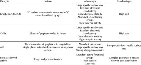 Summary Of Carbon Based Electrocatalysts In Br Fbs Download Scientific Diagram