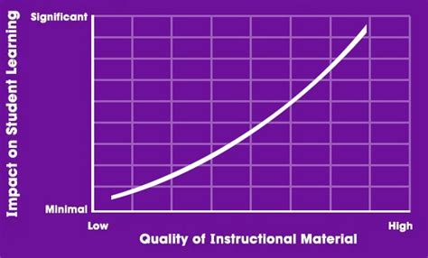 High Quality Instructional Materials Benchmark Education