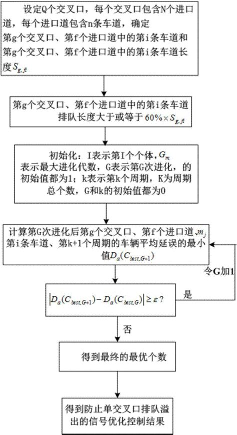 Signal Optimization Control Method For Preventing Queuing Overflow Of Single Intersection