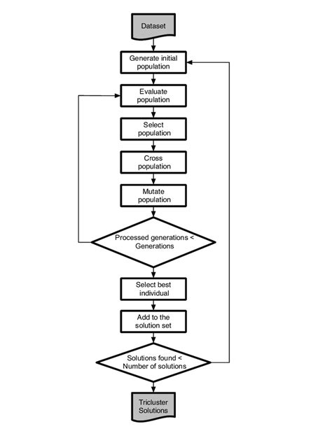 Trigen Algorithm Flowchart Download Scientific Diagram