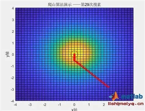 Matlab中用爬山搜索法仿真matlab算法の爬山算法weixin39957805的博客 Csdn博客