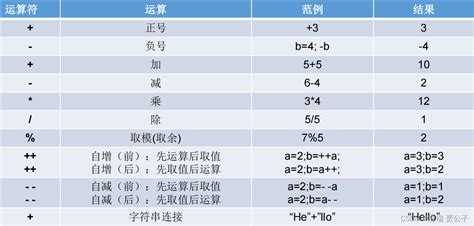 Java运算符与程序流程控制详解 Csdn博客