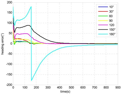 Heading Error Comparison With Different Initial Heading Errors