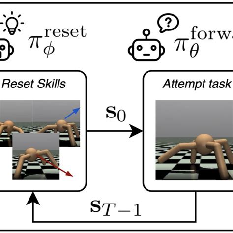An Outline Of Our Approach A Reset Policy π Reset φ Download