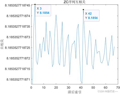 Zc序列理论学习及仿真 Csdn博客