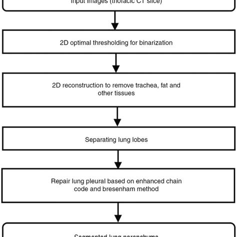 Flowchart Of Automated Segmentation Of Lung Parenchyma Using Break And Download Scientific