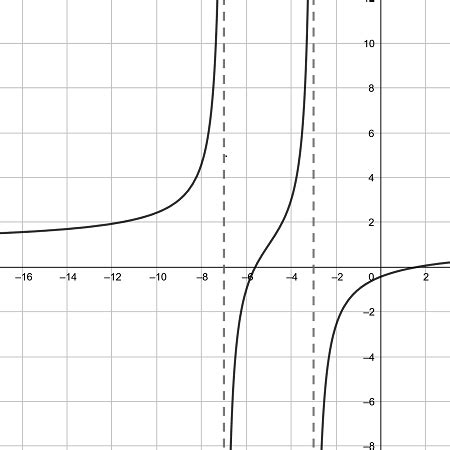 Vertical Asymptote Equation Formula And Rules Lesson