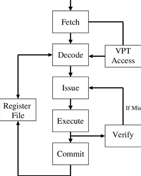 Value Prediction For Microprocessors Download Scientific Diagram