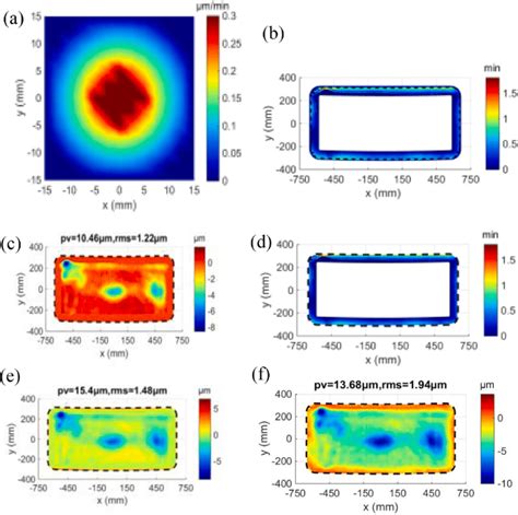 simulation and experiment of a sic off axis aspherical mirror using a