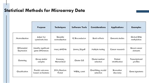 Top DNA Microarray PPT Templates With Samples And Examples