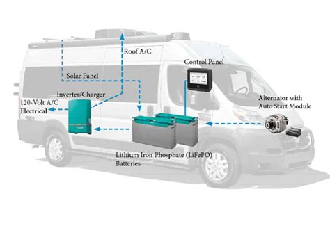 Rv Review 2023 Thor Sequence 20a Class B Motorhome Rv Travel