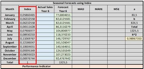 Sales Forecast Excel Complete Guide And Free Template